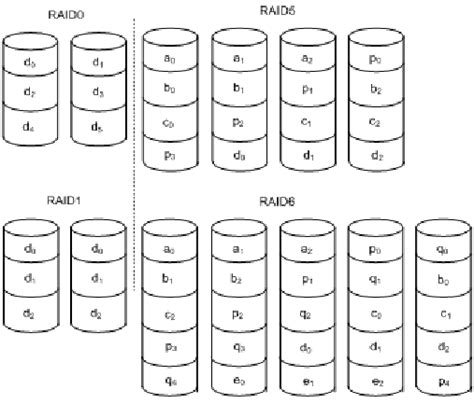 Illustration Of Raid Systems Download Scientific Diagram