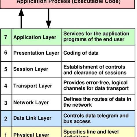 1 Osi Model Layers And Their Relation To Executable Code Download