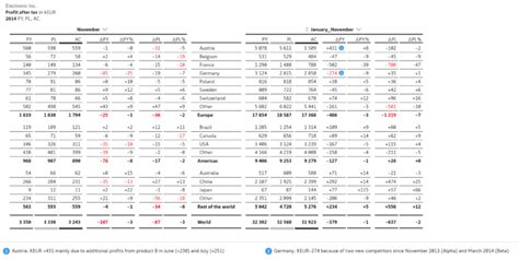 Building A Comparison Report In Power Bi Inforiver