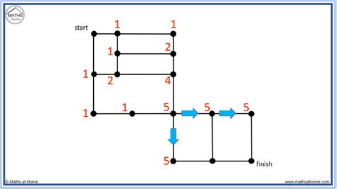 How To Do The Number Of Paths Algorithm
