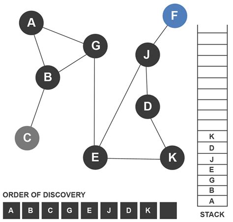 Struggling With Dfs And Bfs Heres The Ultimate Beginners Guide By Mahmoud Ayach Medium