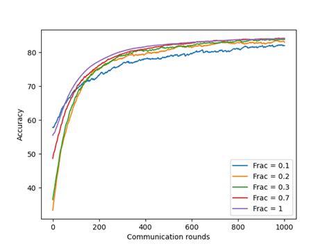 Non Iid With Different Client Fraction Download Scientific Diagram