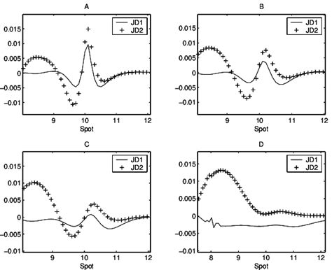Absolute Errors Of Jump Diffusion Approximation In Kobol Model Download Scientific Diagram