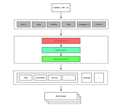 K8s，盘他！k8s的安全机制与rbac使用方法kube Rbac Proxy作用 Csdn博客