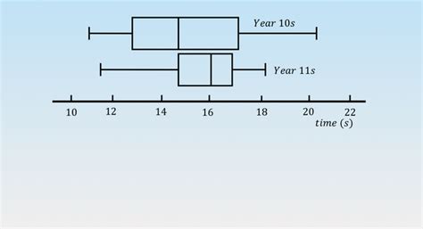 comparing datasets maths edexcel gcse higher