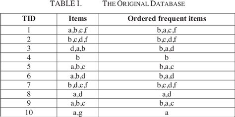 Table I From Discovery Of Incremental Association Rules Based On A New Fp Growth Algorithm