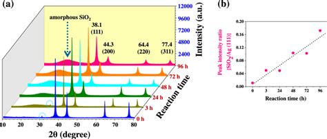 A Xrd Patterns Of Ag Nps And Ag Sio2 Core Shell Nps In Relation To Download Scientific Diagram