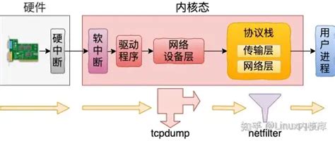 Netfilter和tcpdump（抓包原理） 雲淡風輕333 博客园