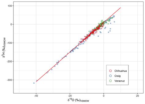 Get Legend From Different Data Frames Tidyverse Posit Community