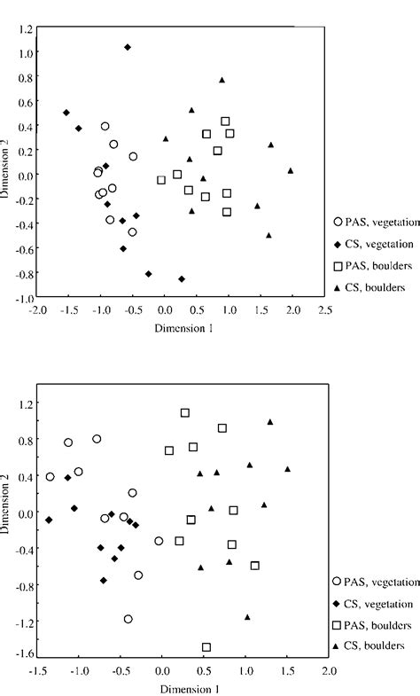 Multidimensional Scaling Ordination Based On A Distance Matrix Of