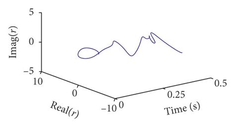 Decomposition Results Of The Oil Film Oscillation Signal Using Bemd N4 Download Scientific
