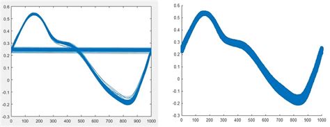 How Can I Produce A Normalized Graph Mean Sd For The Whole