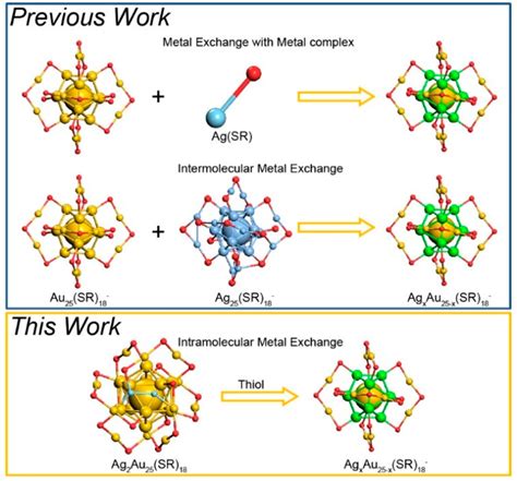 Synthesis Of Atomically Precise Alloy Nanoclusters With Different
