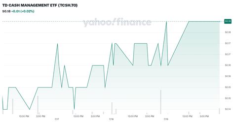 Td Cash Management Etf Tcshto Stock Price News Quote And History