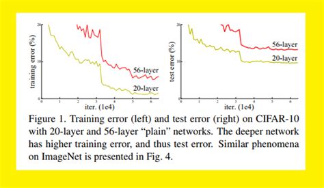 Residual Neural Network Resnet
