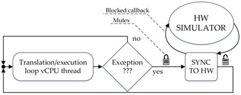 Electronics Free Full Text Enabling Parallelized Qemu For Hardware