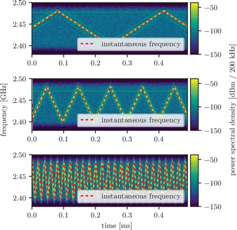 figure 1 from sweep jamming mitigation using adaptive filtering for