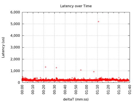Visualizing Latency Confessions Of A Wall Street Programmer