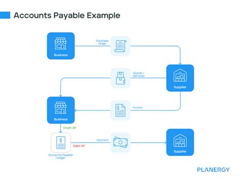 Accounts Payable Vs Receivable Examples And Differences Planergy Software