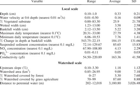 Values Of The Local And Watershed Scale Habitat Variables At The 22 Download Table