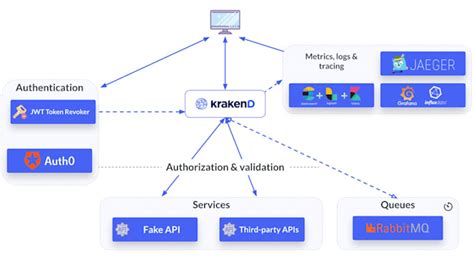 Integrate Open Source Api Gateway Krakend Jwt Validation Keycloak By
