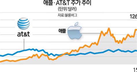 애플 다우지수 편입