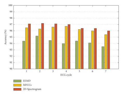 Comparison And Analysis Of Identification Performance According To