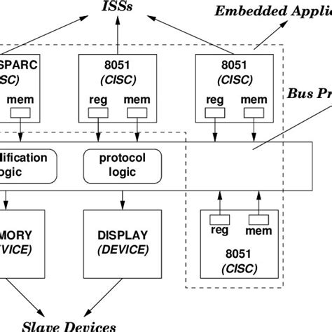 A Platform Simulator Model Based On Systemc Download Scientific Diagram