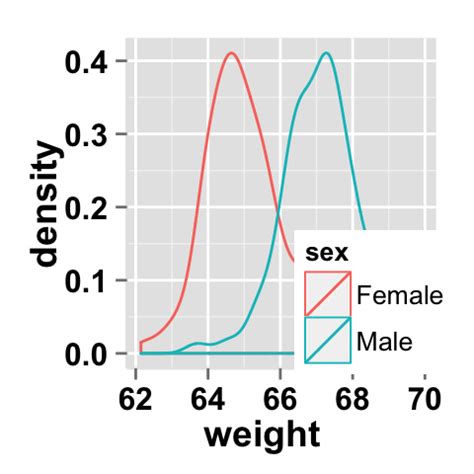 Ggplot Density Easy Density Plot Using Ggplot And R Statistical