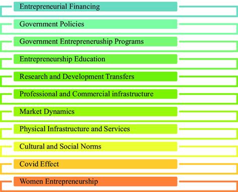 1 Entrepreneurial Framework Conditions Download Scientific Diagram