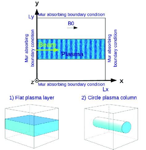 The Simulation Domain Download Scientific Diagram
