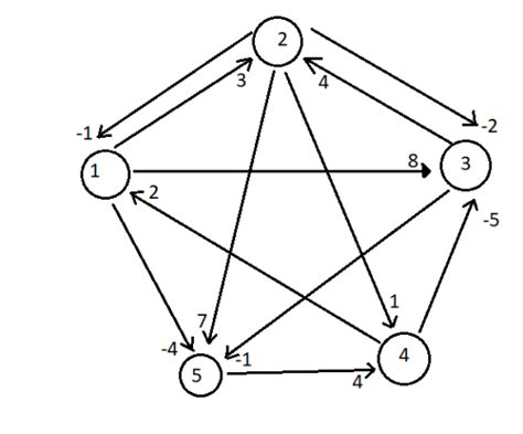 Solved Trace The Floyd Warshall Algorithm On The Graph Chegg