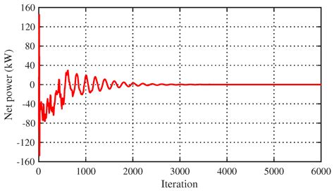 Fully Distributed Optimal Economic Dispatch For Microgrids Under