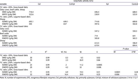 Effect Of Fibrolytic Enzyme Type On In Vivo And In Situ Digestibility Download Scientific