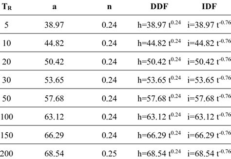 DDF And IDF Curves For Different Scenarios Tr Download Scientific Diagram