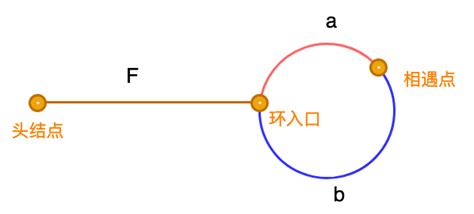 图解算法：确定单链表有环，如何找到环的入口和长度？ 单链表环的入口 Csdn博客
