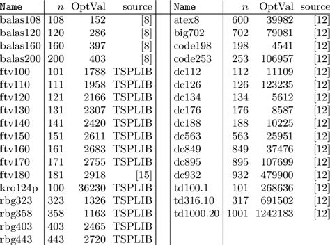 Real World Atsp Instances Download Table