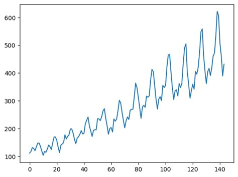LSTM For Time Series Prediction In PyTorch MachineLearningMastery