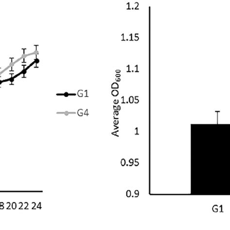 A Growth Curve Of S Typhi Cip Resistant Sl02 And Sl27 G1 Download Scientific Diagram