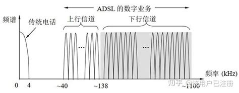 计算机网络 宽带接入技术 知乎