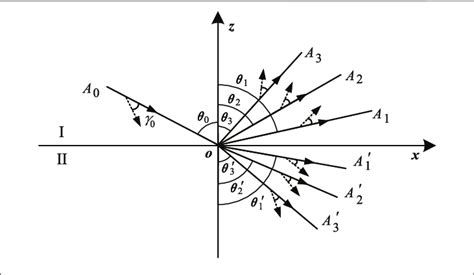 Reflection And Transmission Of Plane Waves At The Interface Download Scientific Diagram