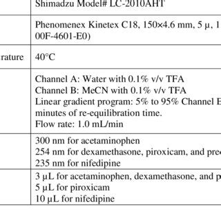 HPLC Method For Drug Analysis Download Scientific Diagram