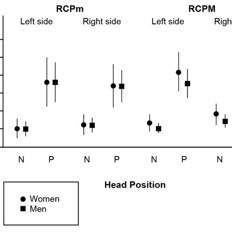 Predicted Means And 95 Cis By Muscle Side Of The Body Head Position