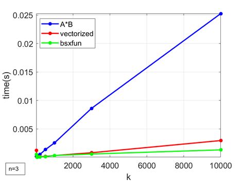 Matlab Stock การคูณเมตริกซ์แบบต่างๆ