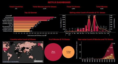 Shivanjali Hebbare On Linkedin Tableau Excel Datavisualization Netflixanalytics