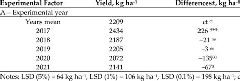 The Influence Of Experimental Factors In The Soybean Yield 2017 2021