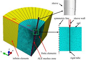 Scheme Of FEM Meshes And Modelling Technique Download Scientific Diagram