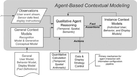 Binah Agent Based Contextual Modeling Download Scientific Diagram