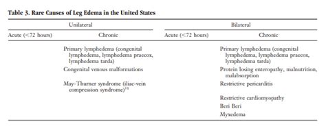 Algorithms For The Evaluation Of Leg Edema