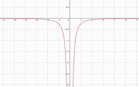 Without Using Your Calculator Sketch A Graph Of Each Functi Quizlet